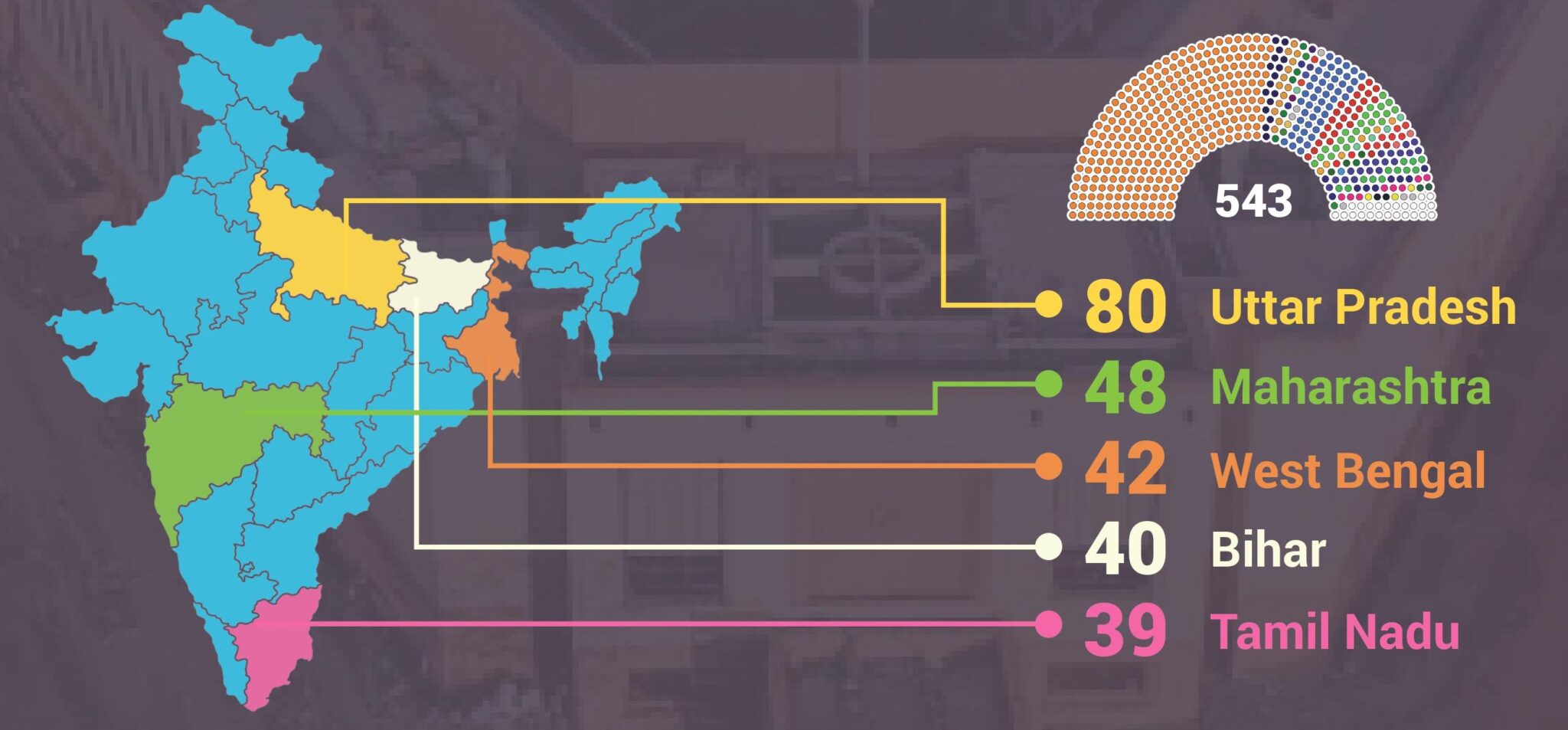 Interesting Facts About Parliament of India