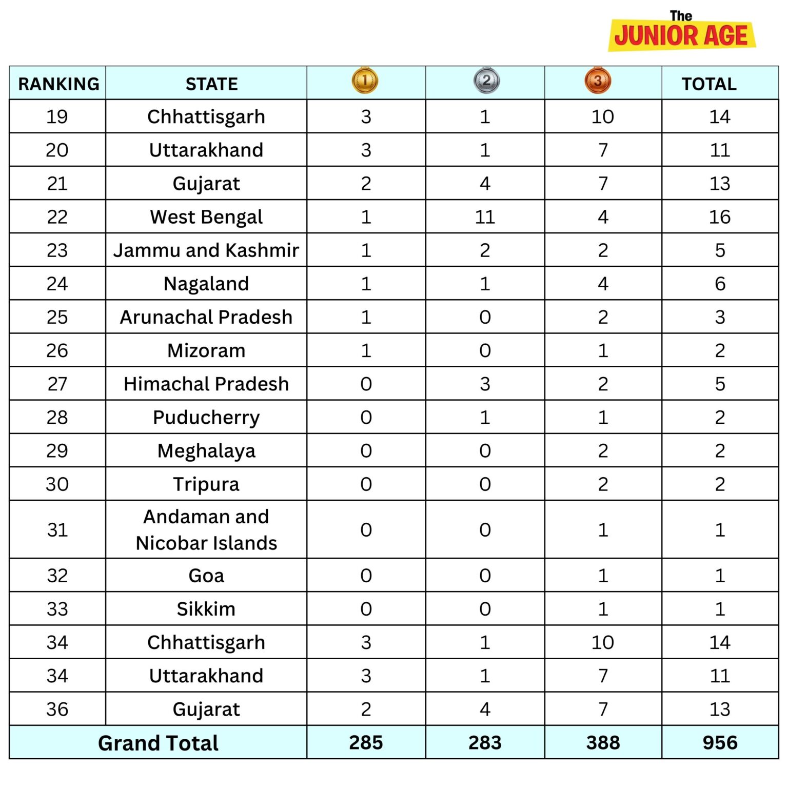 Khelo India Youth Games 2025: Winners list